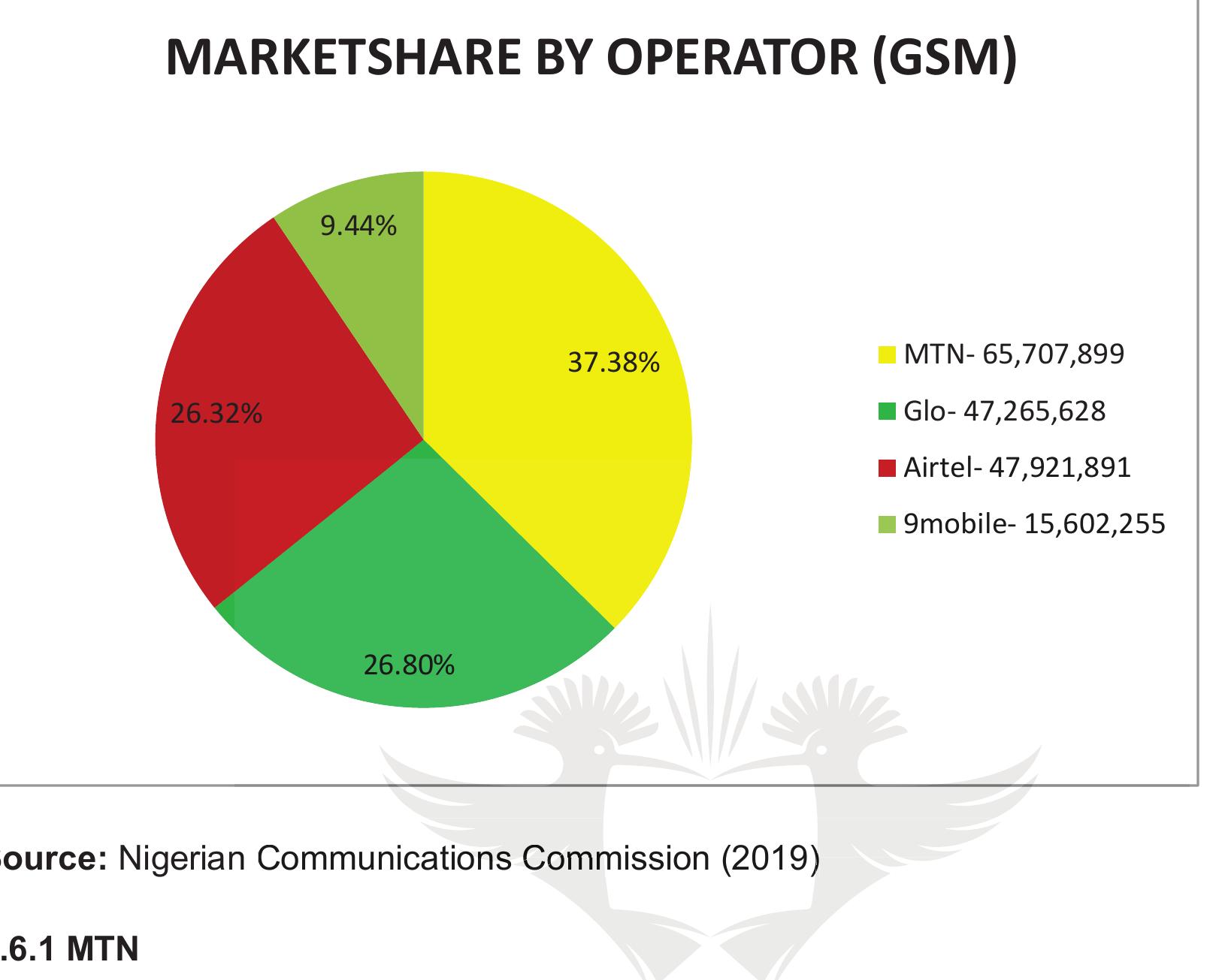 2: percentage market share of the main mobile network
