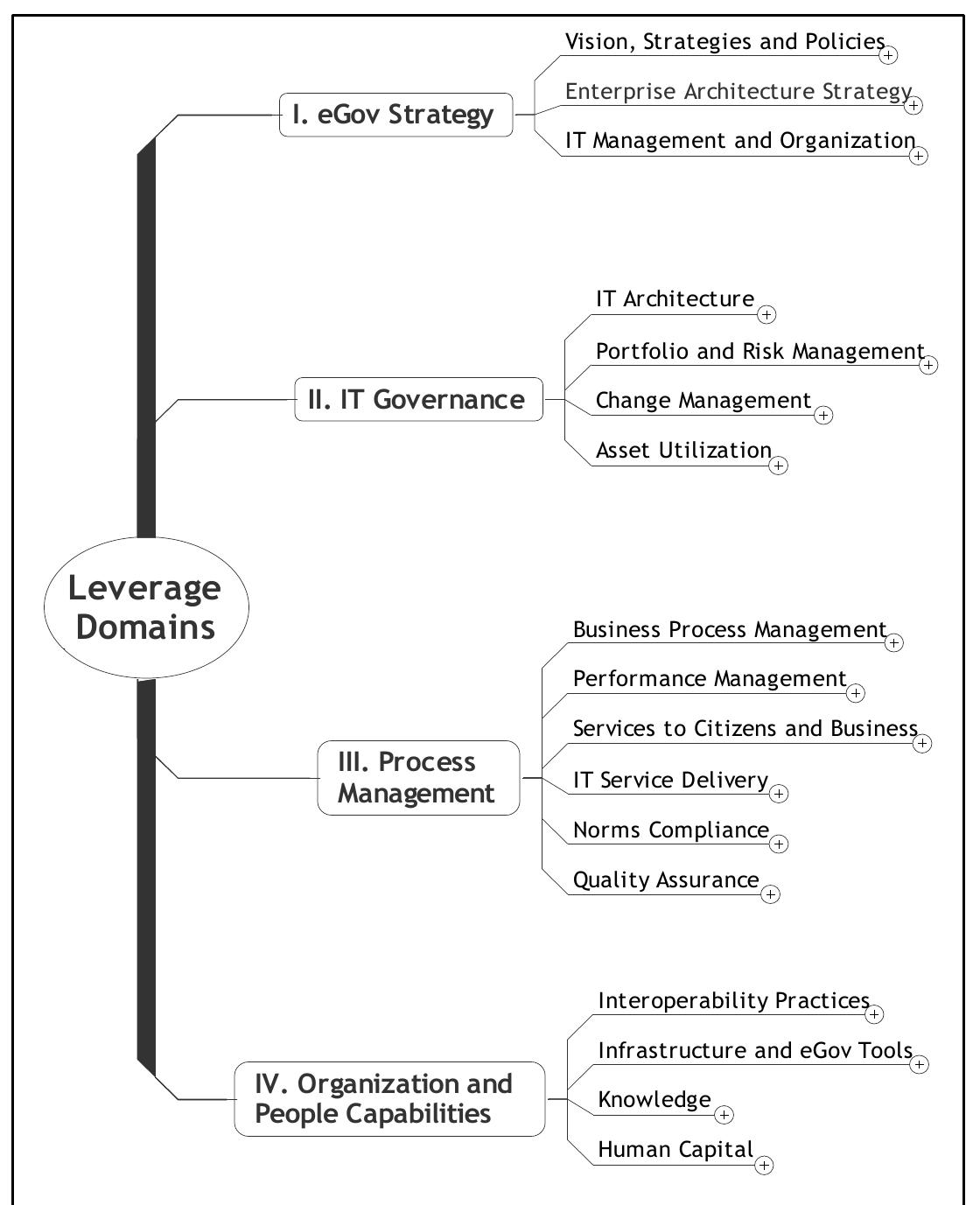 Shows the hierarchical structure of the four domains and