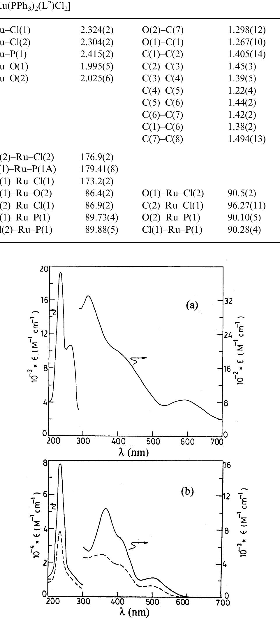 Electronic spectra of (a) [ru(pph;),(l*)cl,] and (b) ctc-