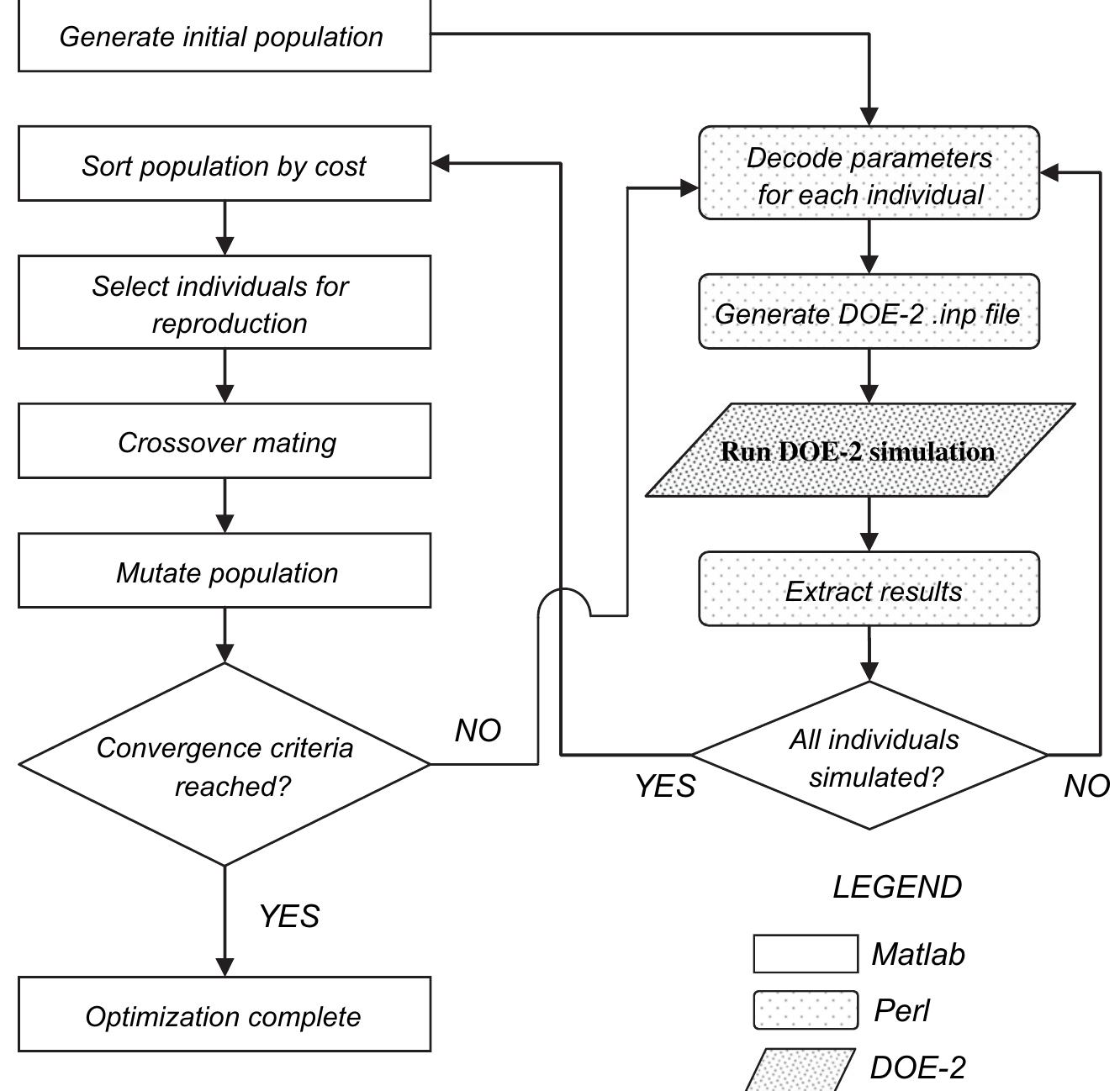 Flowchart diagram for the developed simulation/optimization
