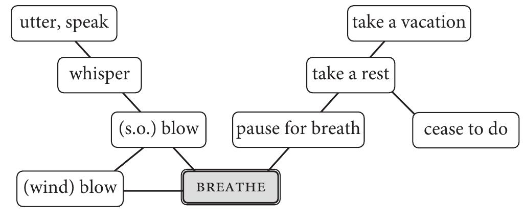 Figure 3 - from Semantic maps and the typology of