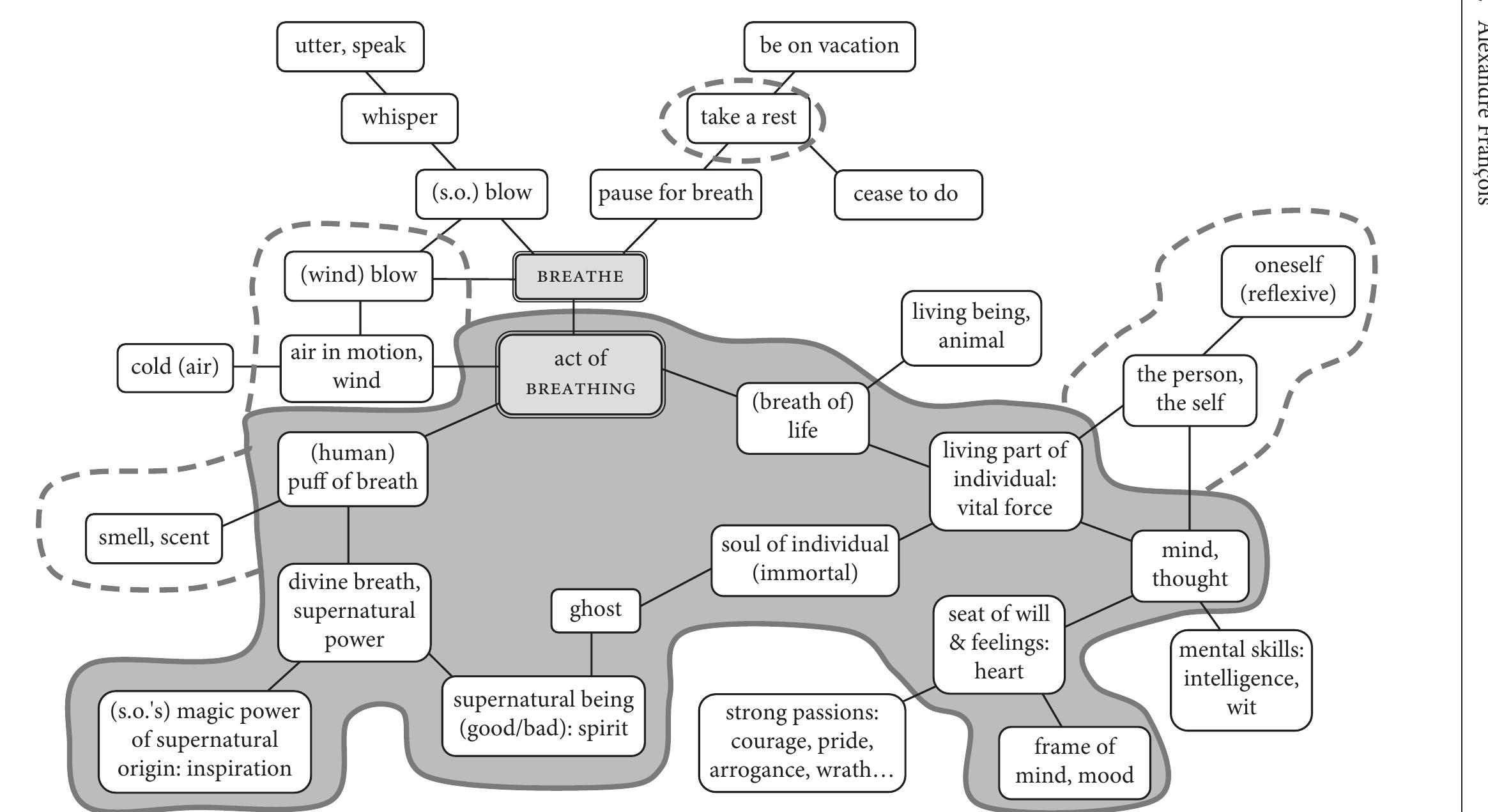 Figure 15 - Semantic maps and the typology of