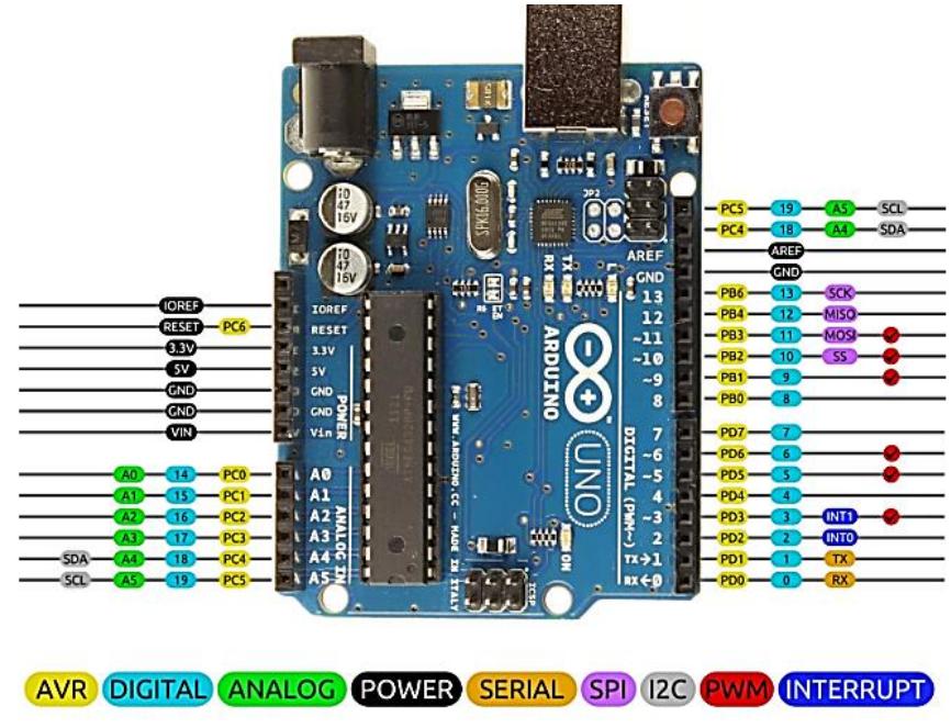 Arduino Uno Microcontroller Arduino Uno Board Is Atmega