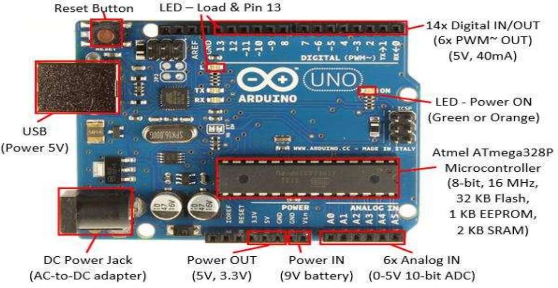 L: arduino uno board schematically board shown in fig.1 with