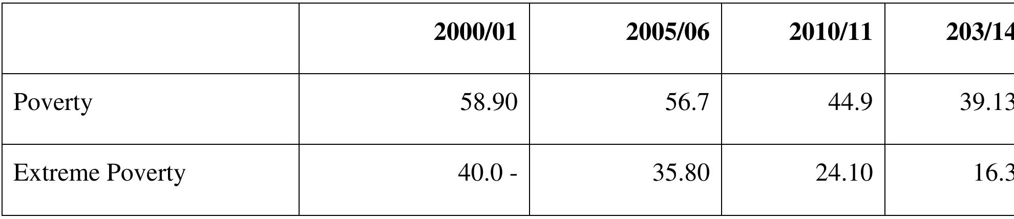 Percent of rwandans living in extreme poverty b. poverty and
