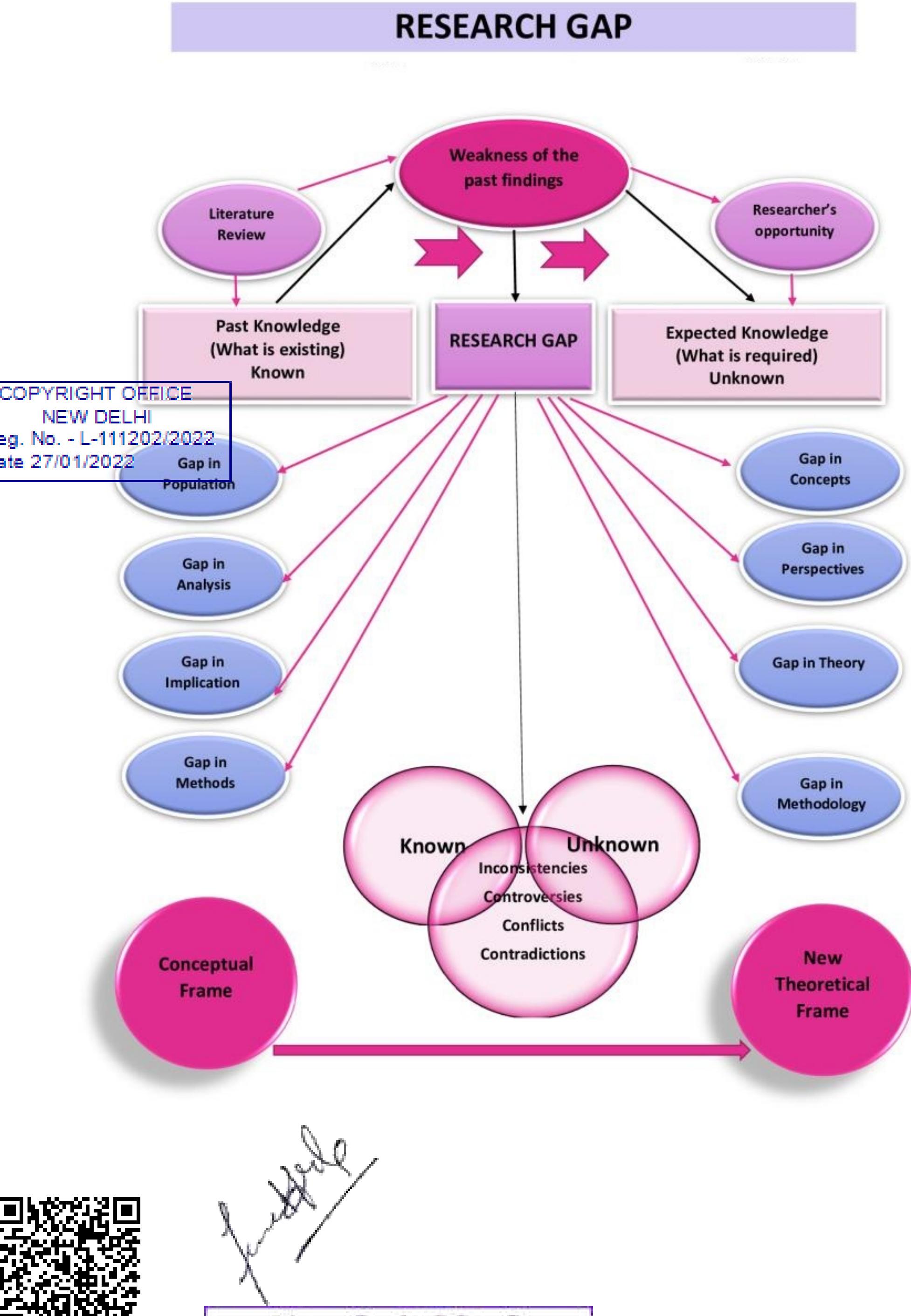 Figure 1 - from Research gap model