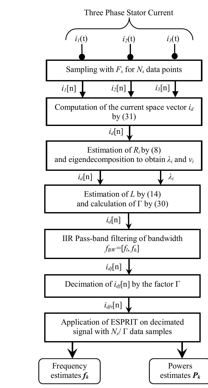 Block diagram scheme of the fast-esprit algorithm the
