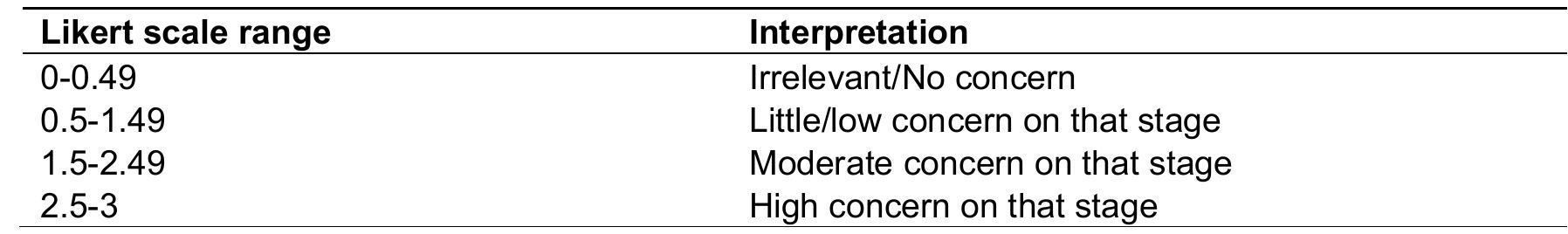Table 2 - from An Assessment of Educators’ Level of Concern