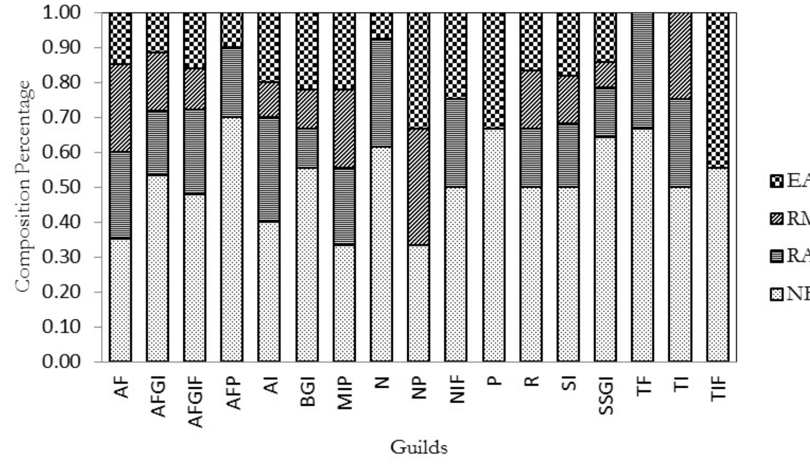 E 3. bird composition guilds according to their roles in