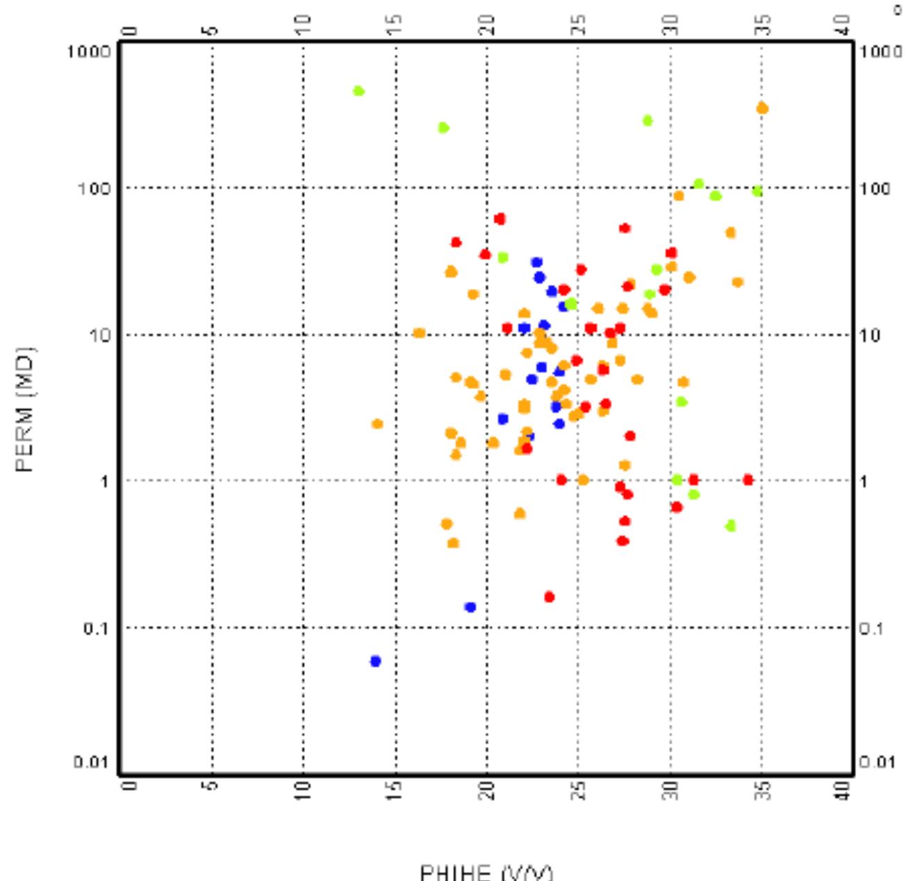 Core porosity vs permeability as reservoir quality