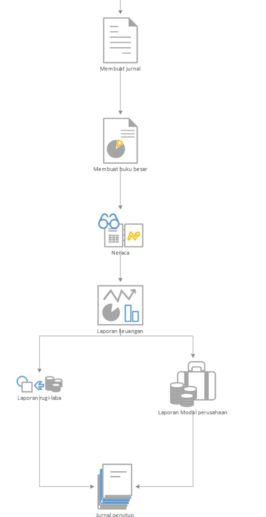 Gambar 5. workflow accounting