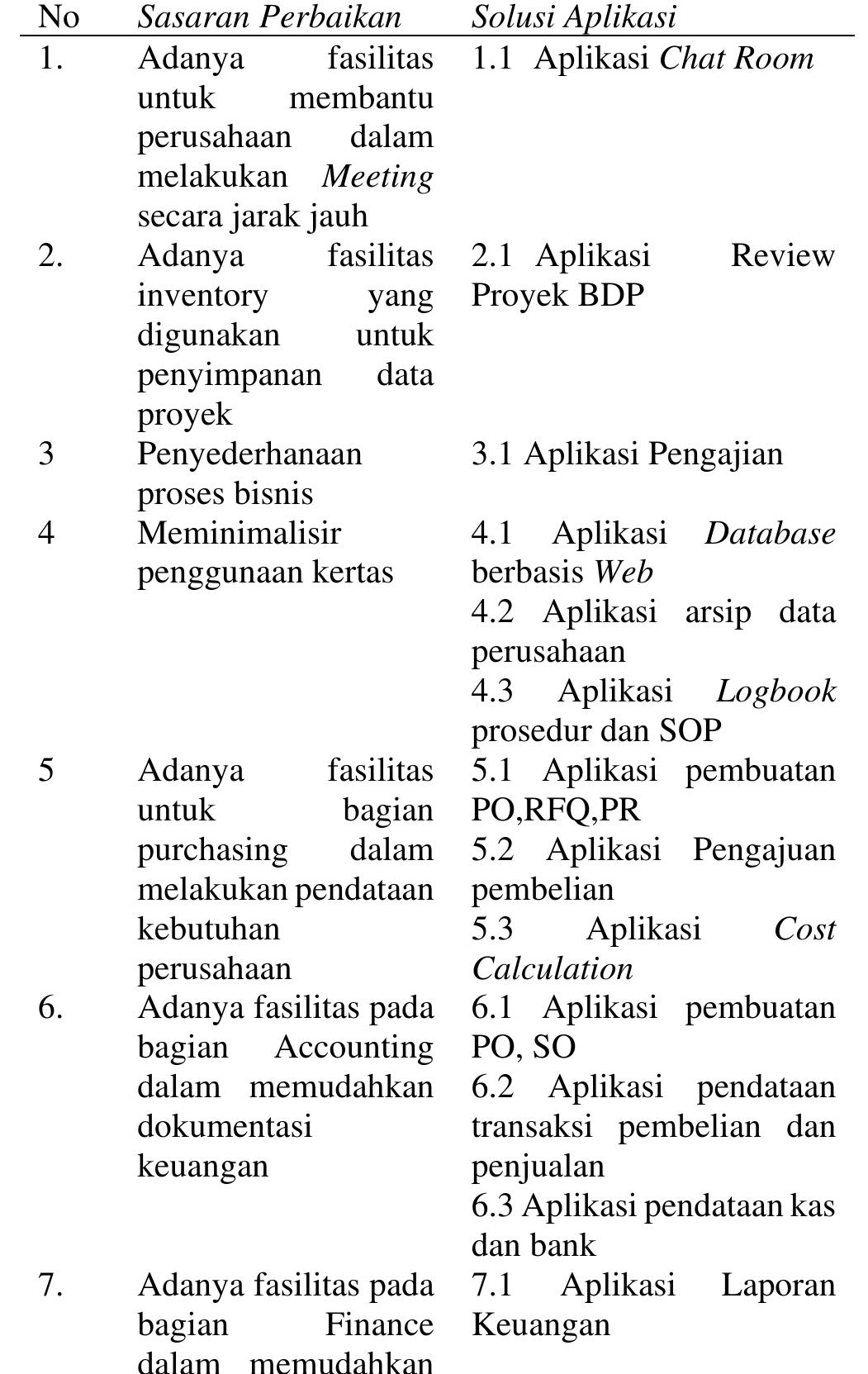 Tabel 3. analisa arsitektur aplikasi