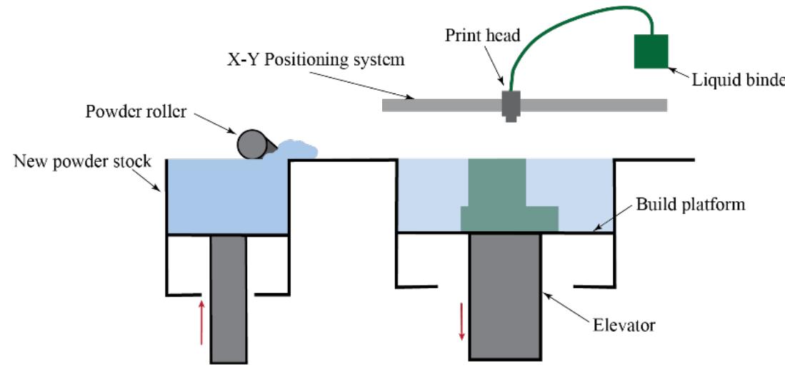 Schematic representation of the binder jetting process. in