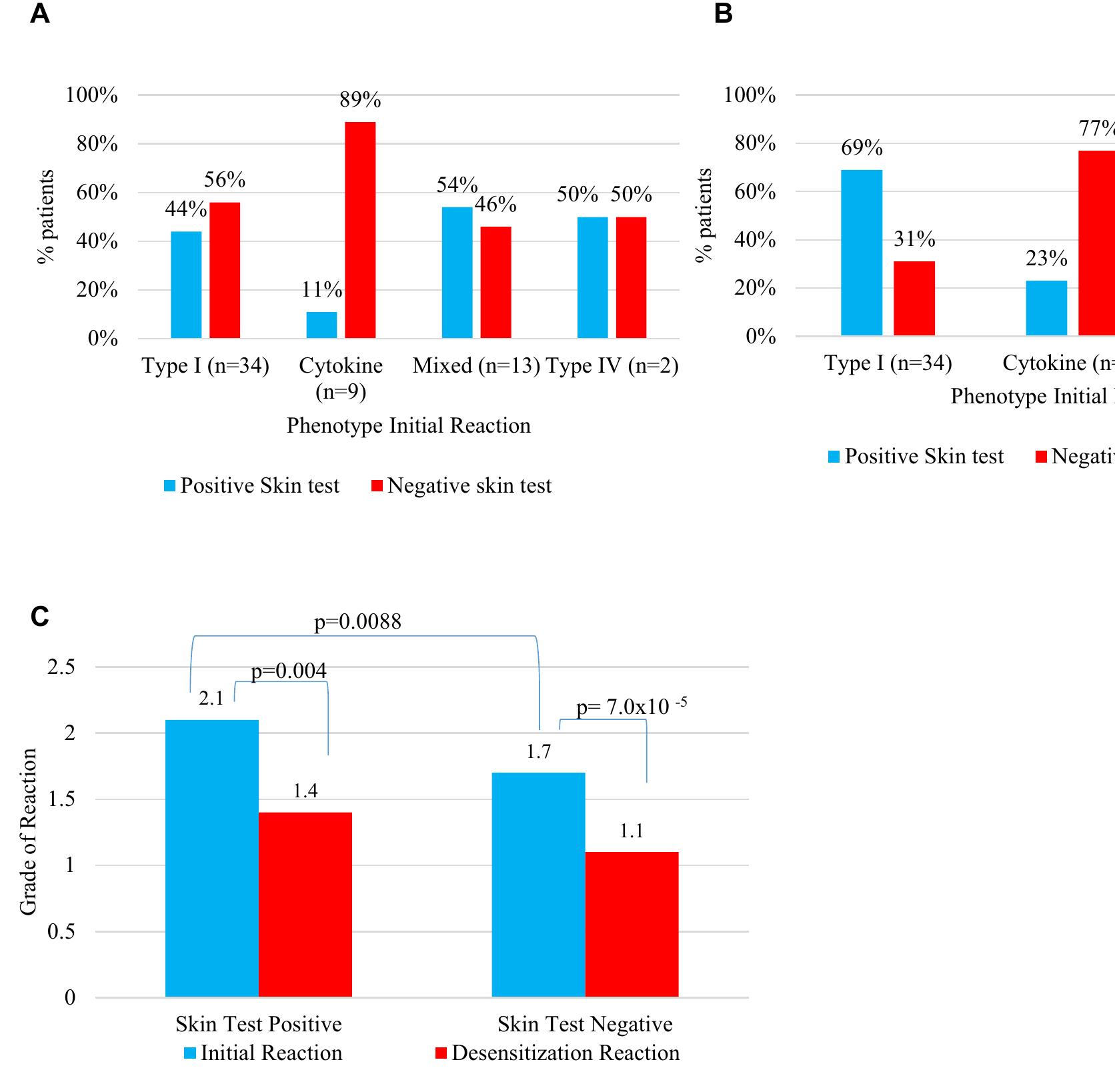 Phenotypes and severity of hsrs with skin testing. a,