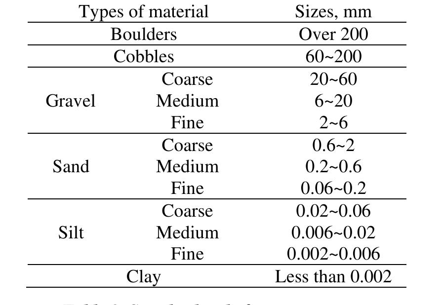 Particle size classification of soil [17], [18]