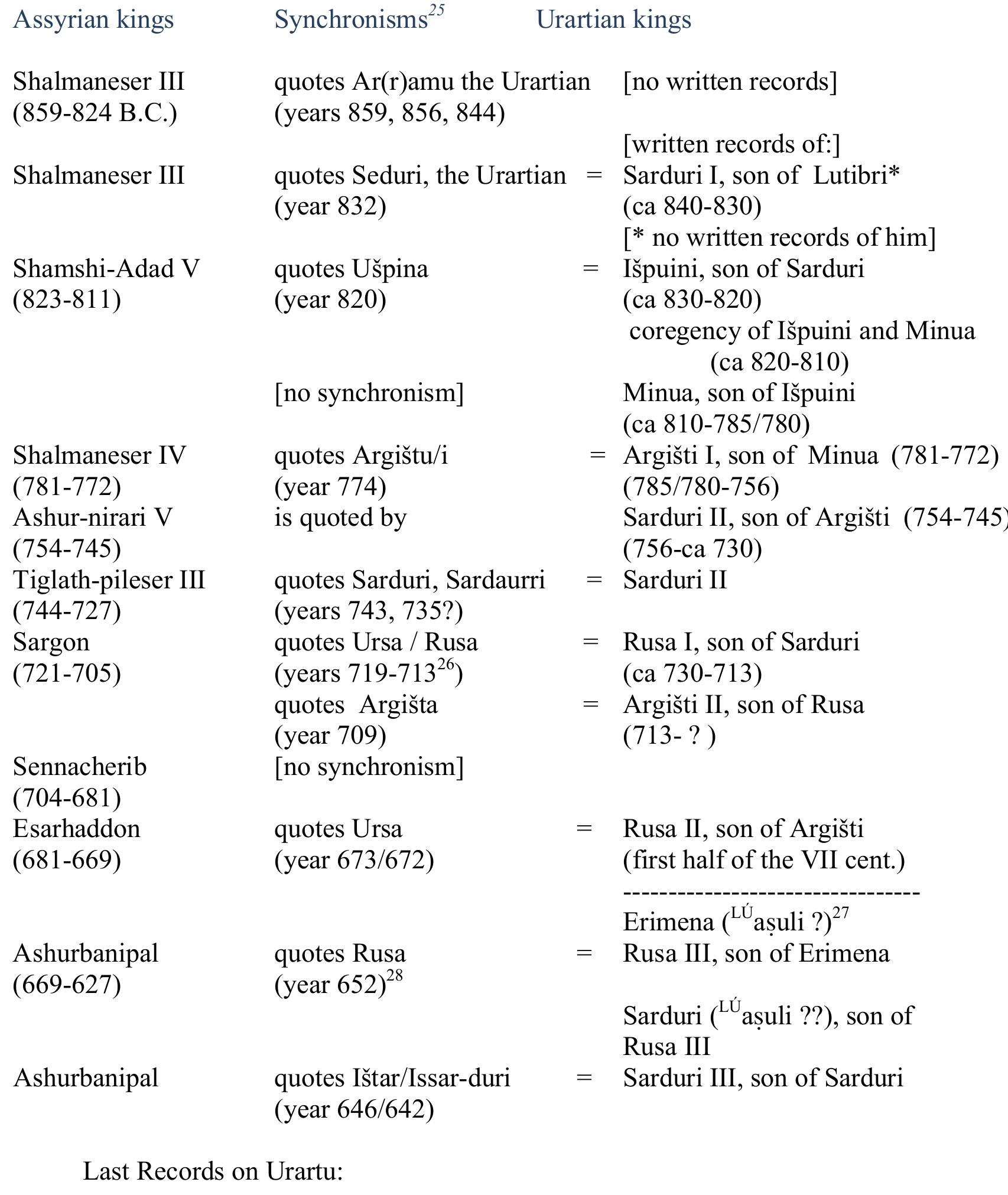 Urartian chronology with assyrian synchronisms