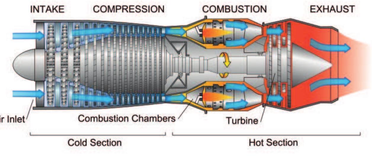 Schematic of an aero gas turbine engine (turbojet, courtesy: