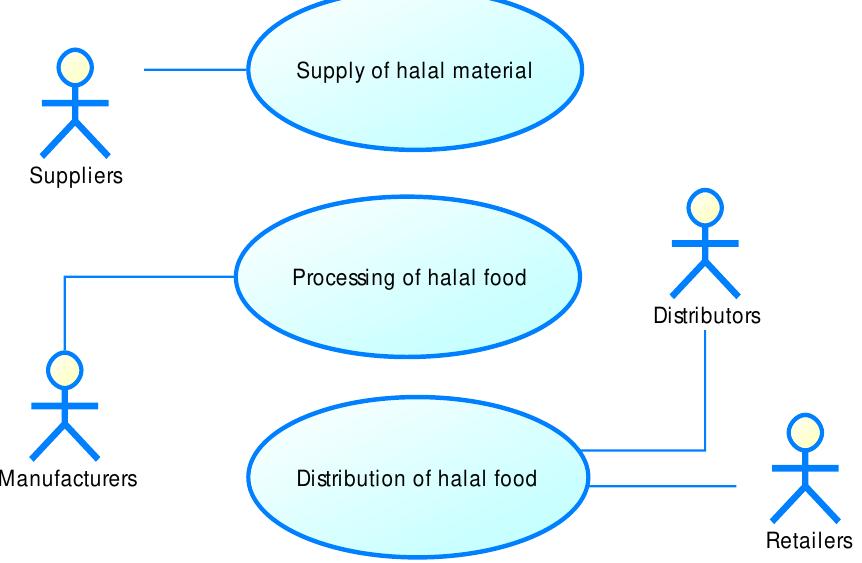 Use case diagram for halal food traceability system along