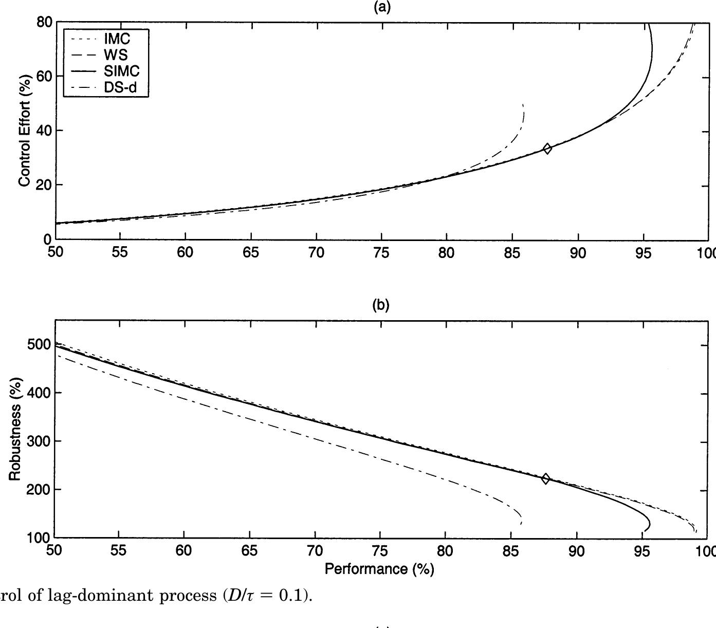 Figure 4 - Comparison of PI Controller Tuning Methods