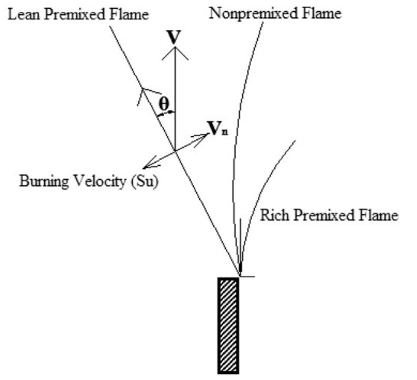 Schematic diagram of three reaction zones and velocity