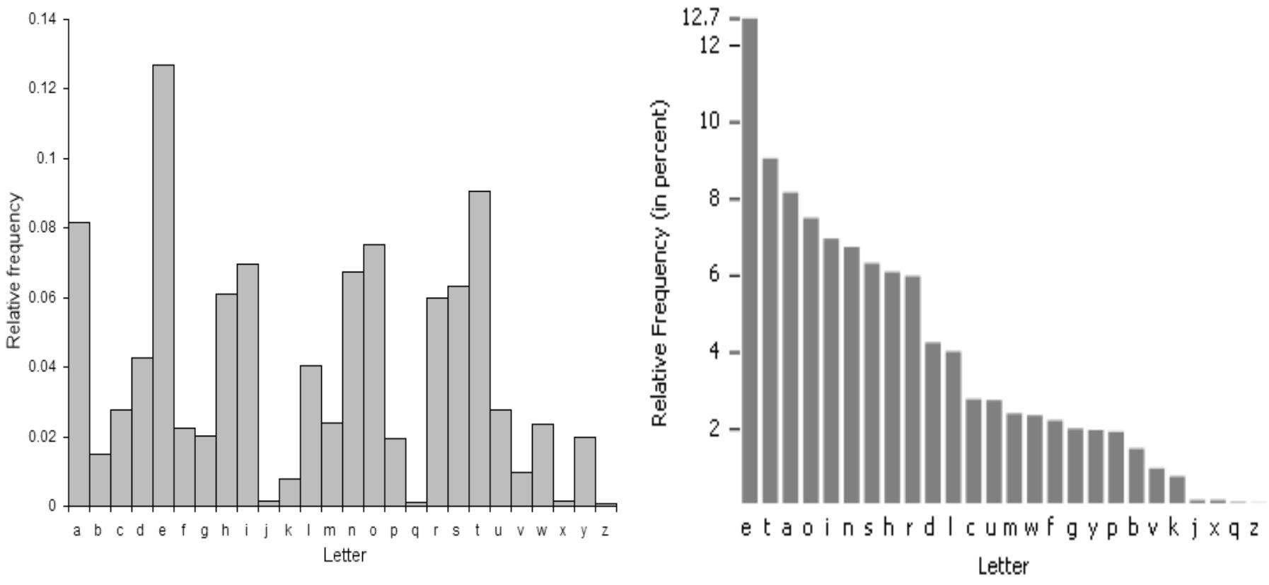 Bar-chart of frequency order of 26-letter english alphabet