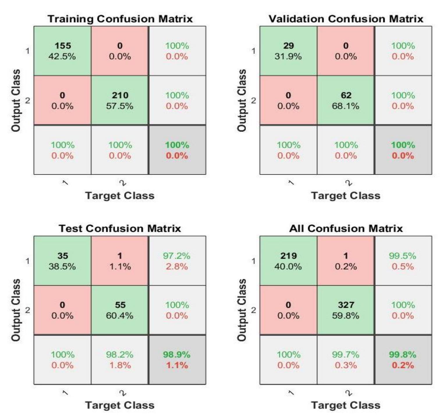 Confusion matrix for ann algorithm of asd dataset.
