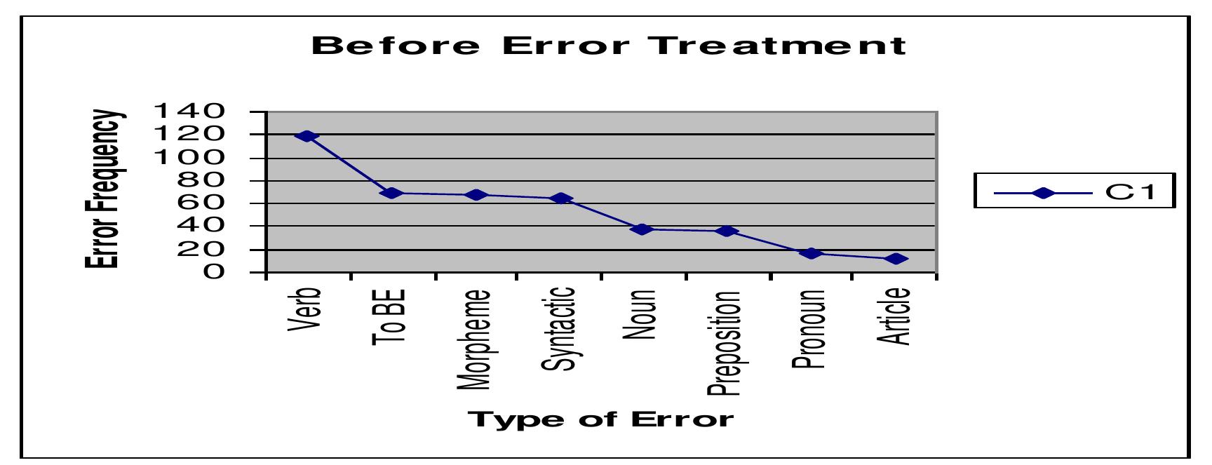 Chart 1: classification and frequency of the learners’