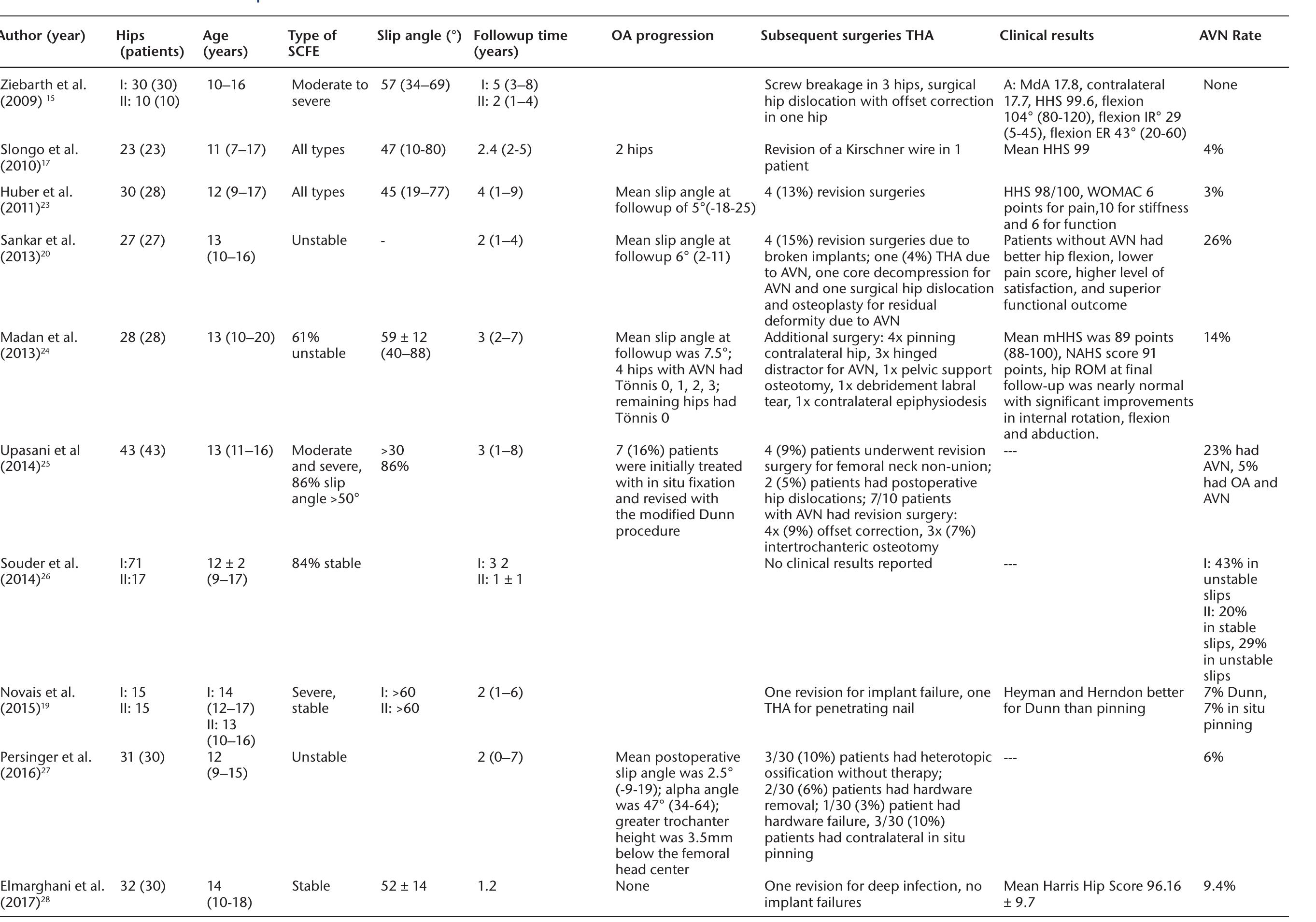 Table 1 - The modified Dunn procedure for slipped capital