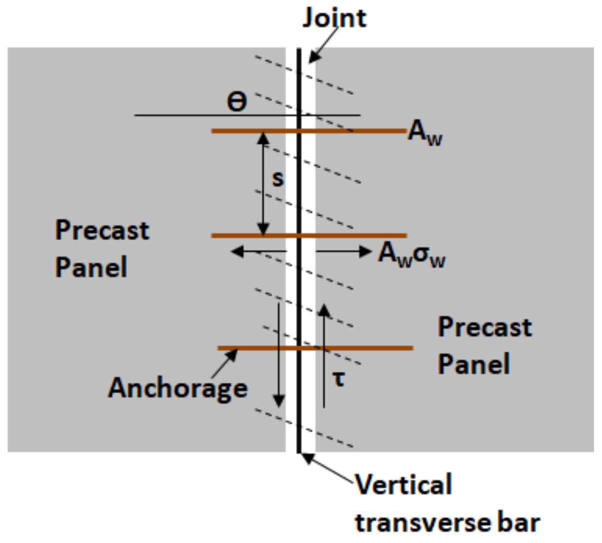 Shear mechanism at joint interface