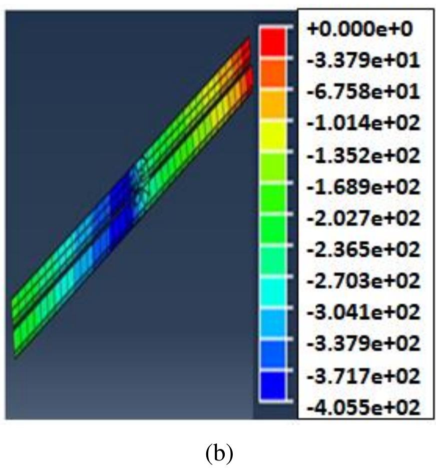 Stress pattern in (a) loop connection; and (b) u- bars
