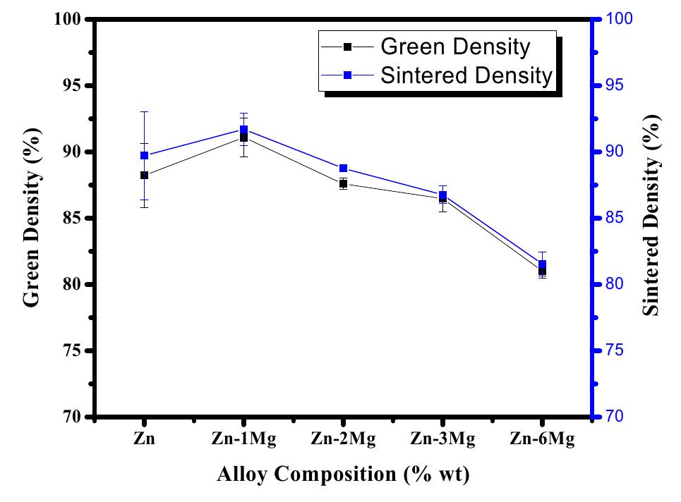 Green and sintered densities of zn-mg alloys the samples.