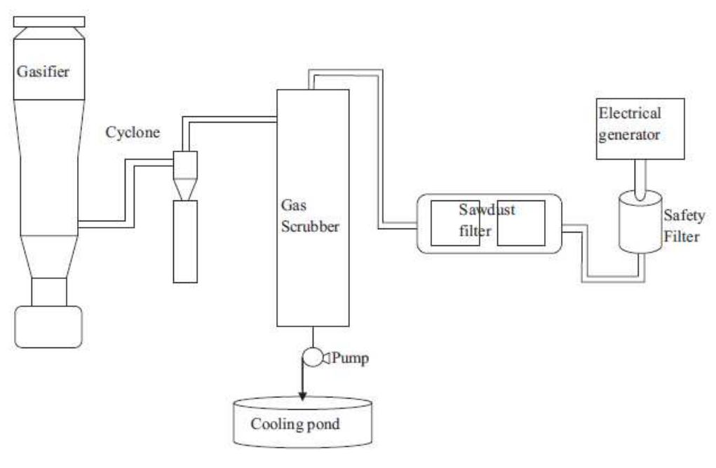 Schematic diagram of the gasification system the major