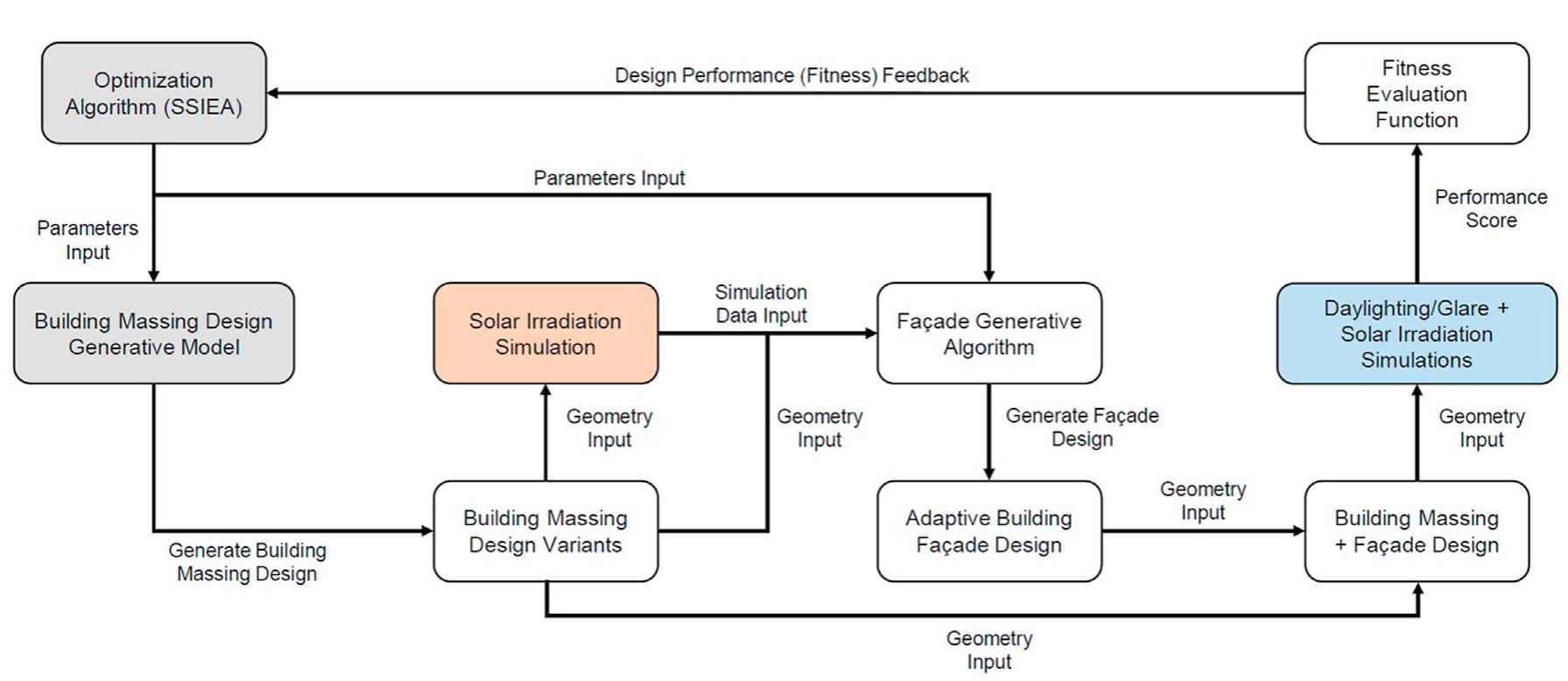 Building massing and facade integrated design generation and
