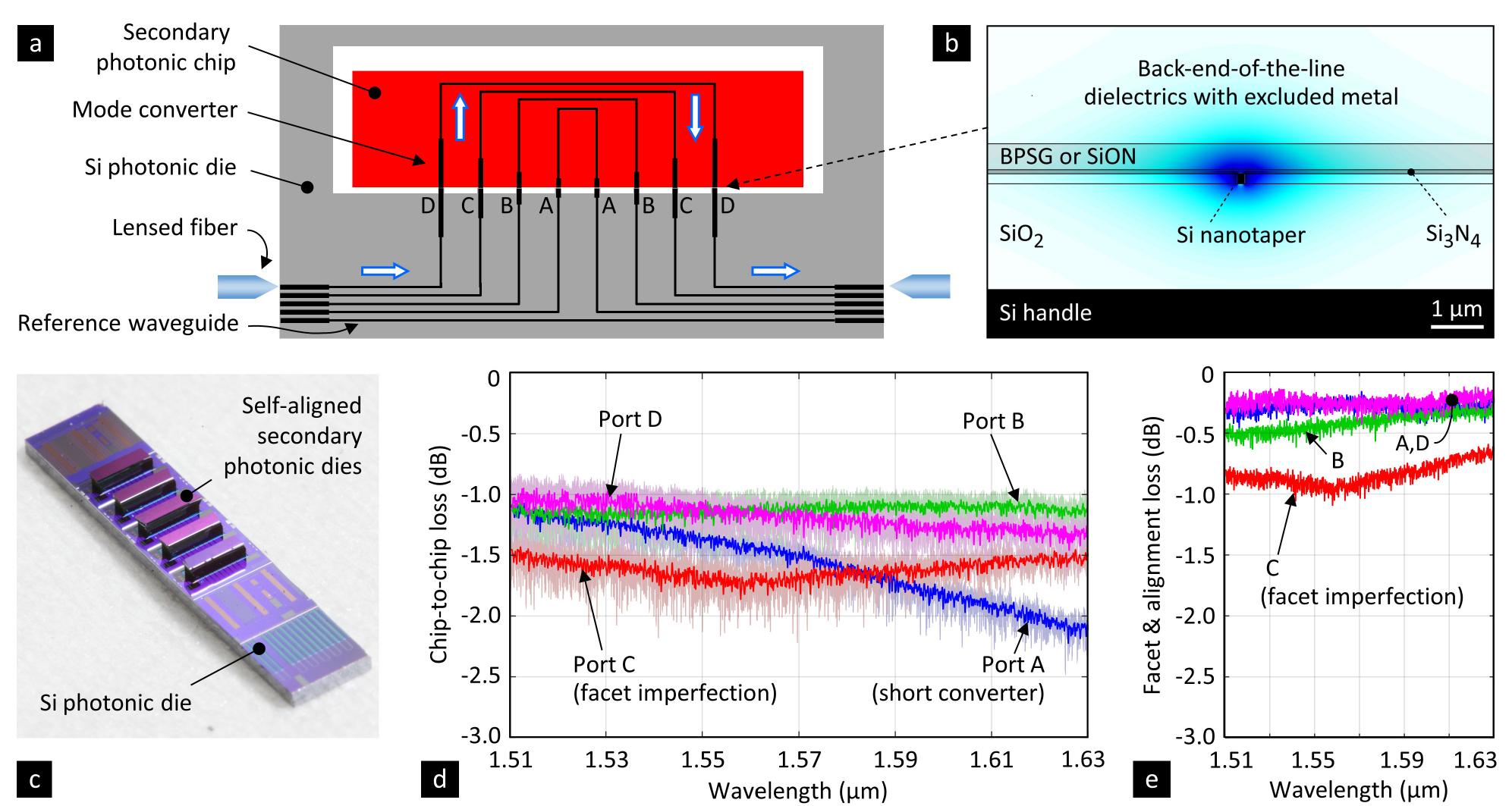 Optical performance of self-aligned, flip-chip photonic