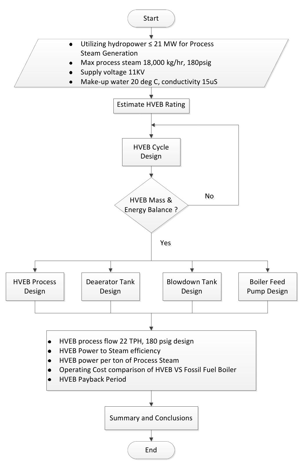 Flowchart of hveb cycle design and operation prediction