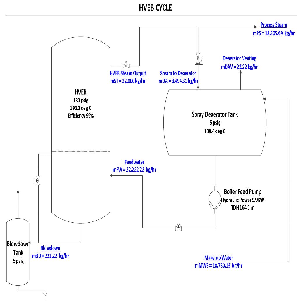 Process flow diagram (pfd) of hveb at maximum capacities