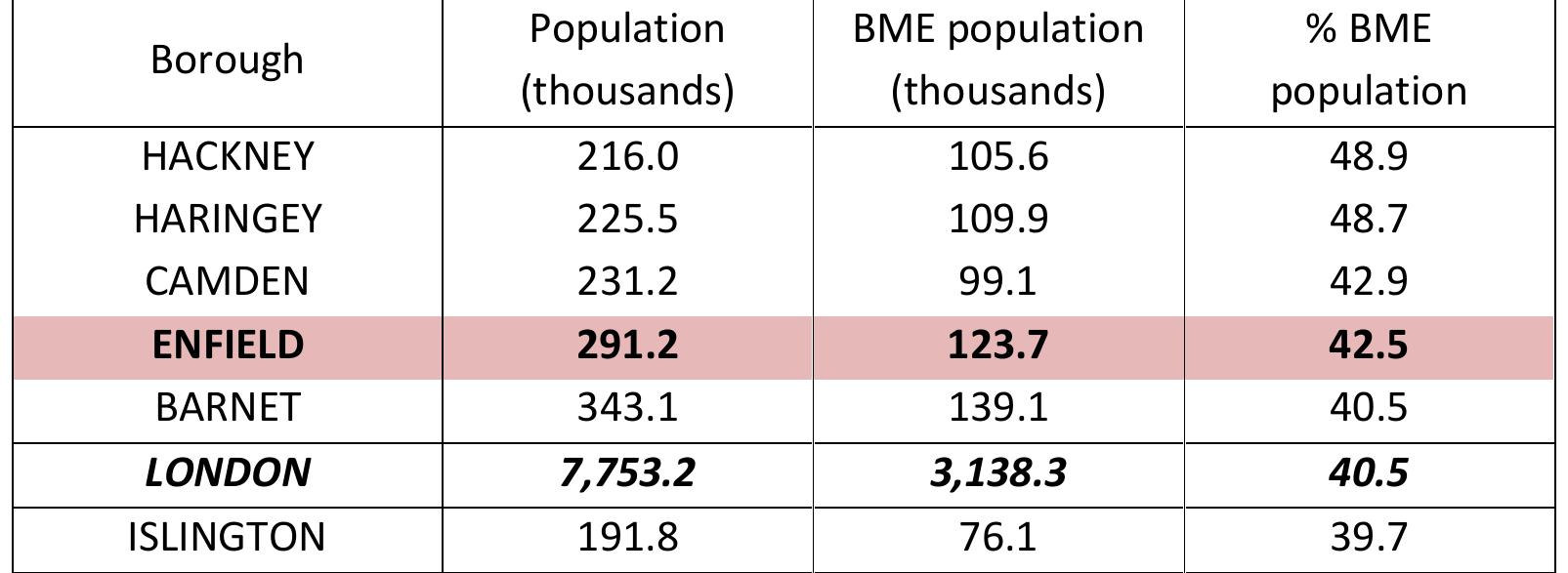 north london boroughs by % bme population in the last
