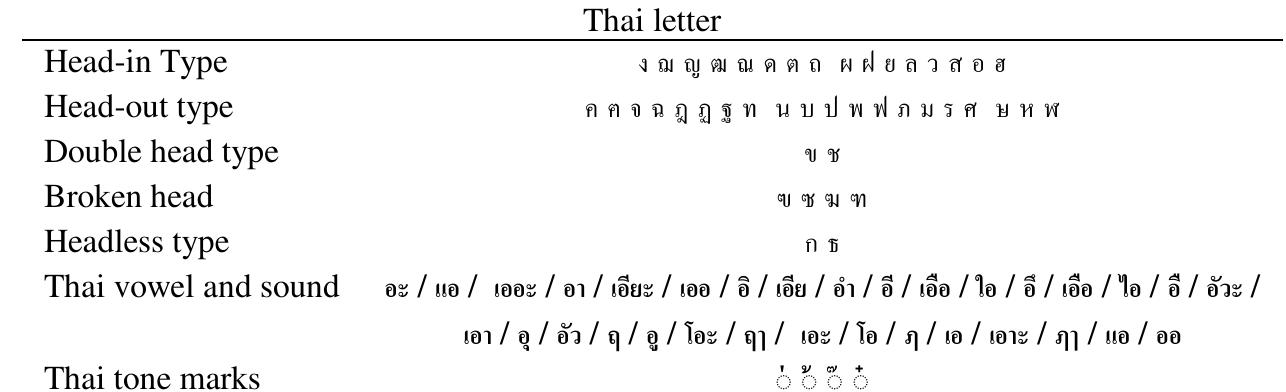 The thai letter, vowel, and tone mark