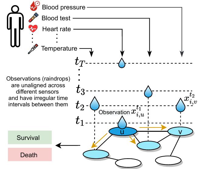 The raindrop approach. for sample s;, sensor u is recorded