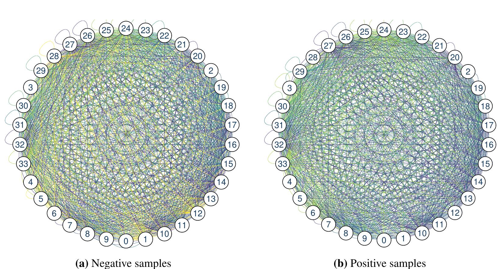 Learned structure for negative and positive samples (p19;