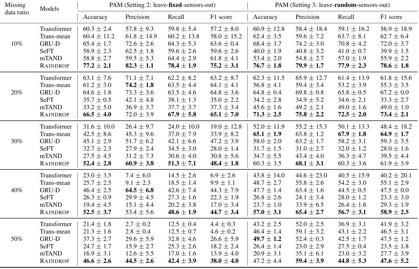 Classification on samples with fixed (setting 2) and random