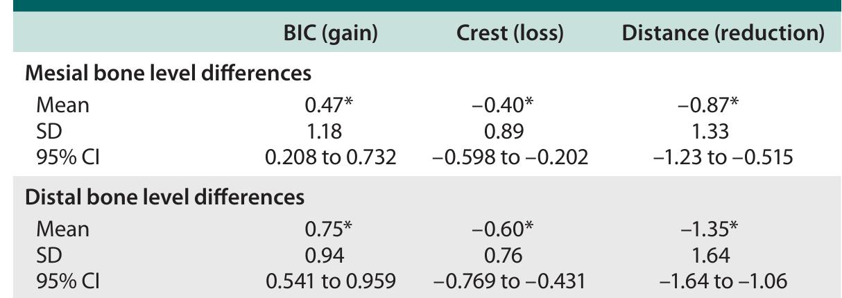 Ible 2 bone level change on the mesial/distal aspects of
