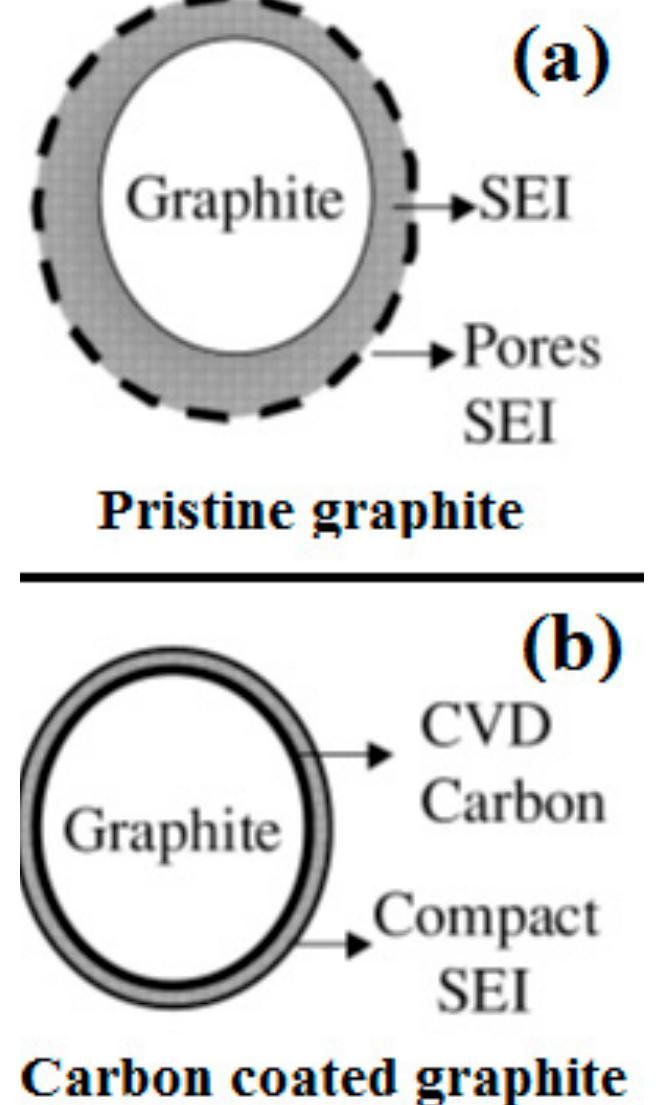 Schematic of the sei layer on (a) pristine and (b) carbon