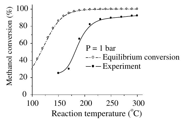 Conversion of methanol with reaction temperature.