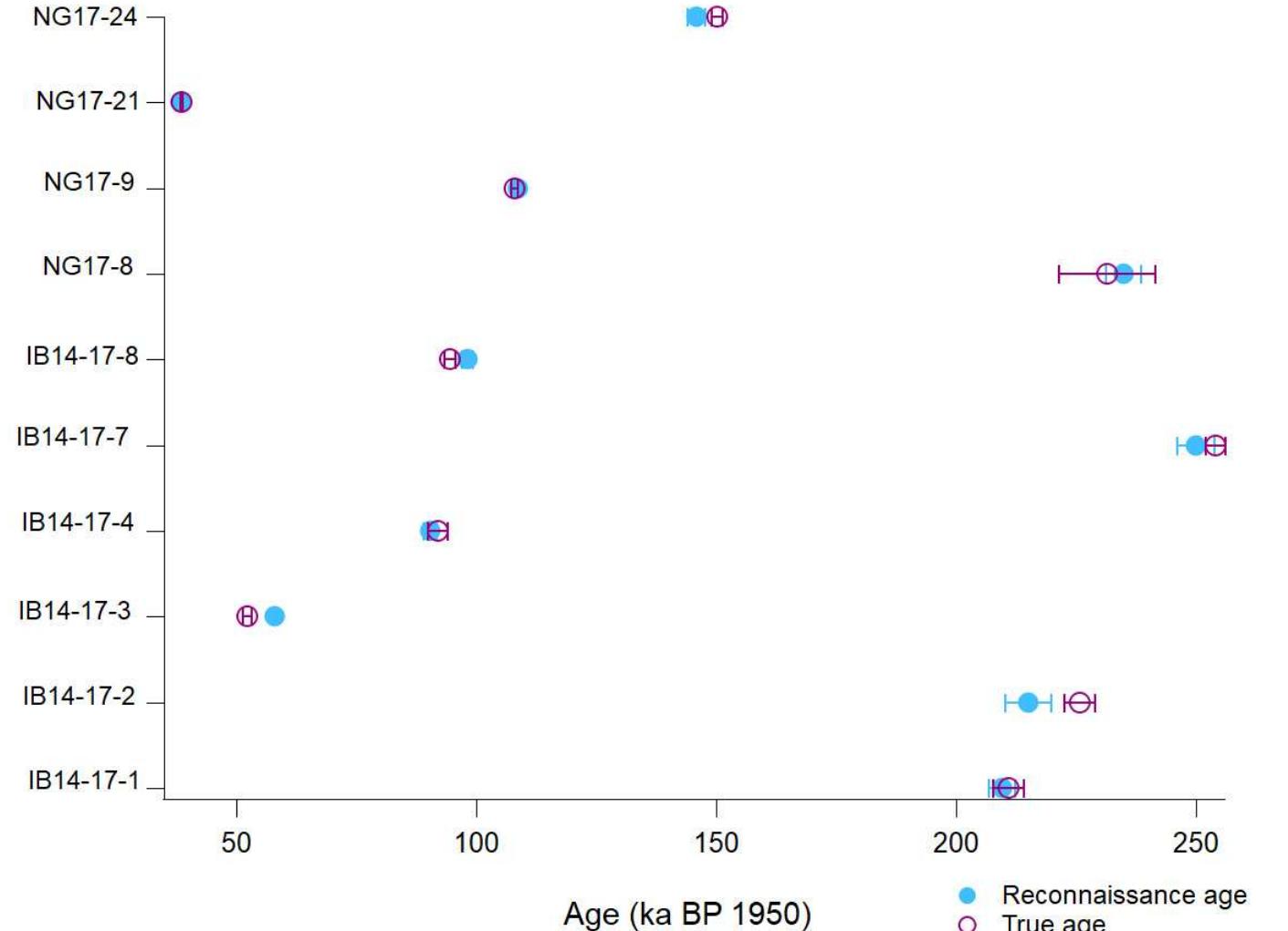 Basal reconnaissance ages (using basal sampling method)