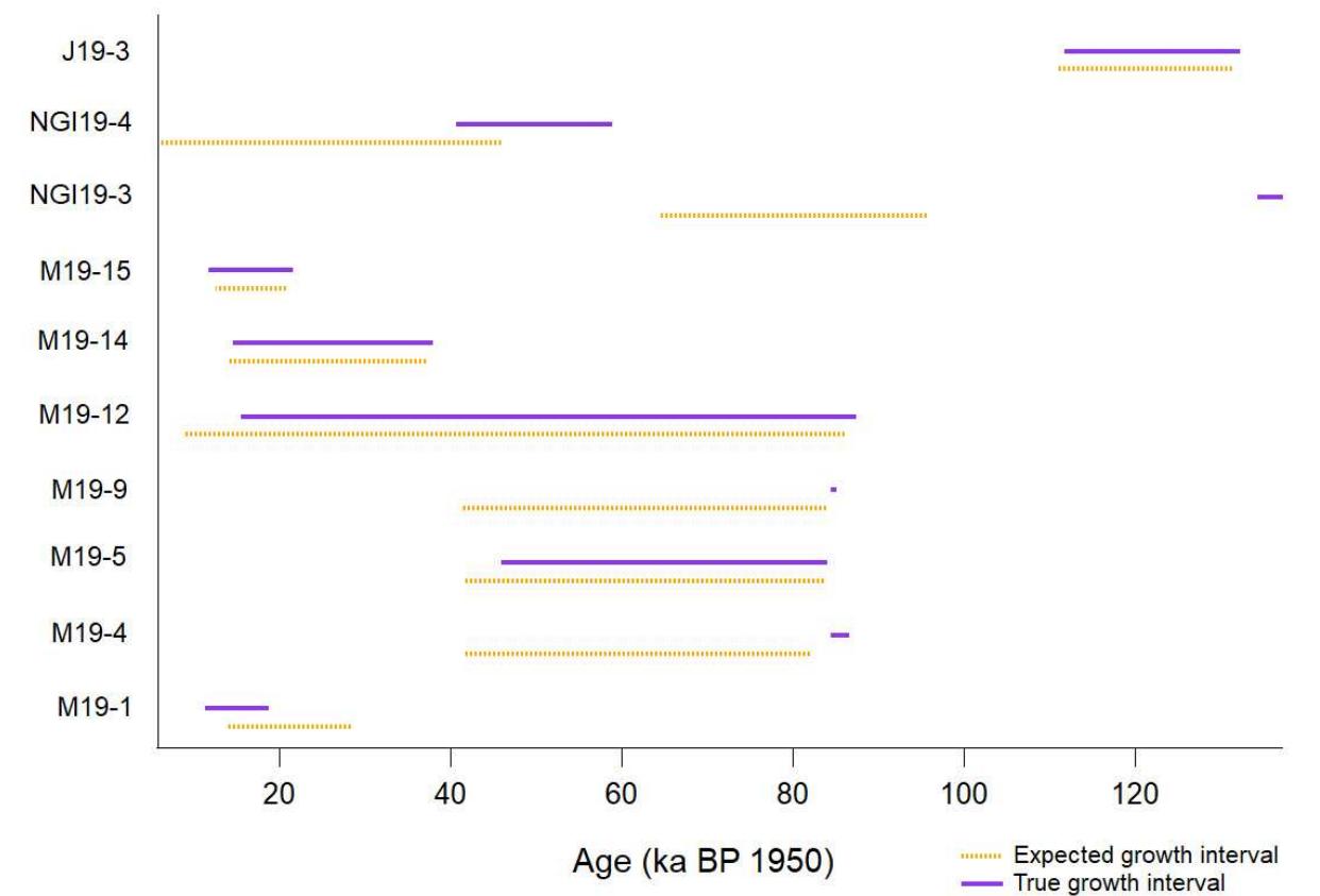 Expected growth interval (orange) and true growth interval