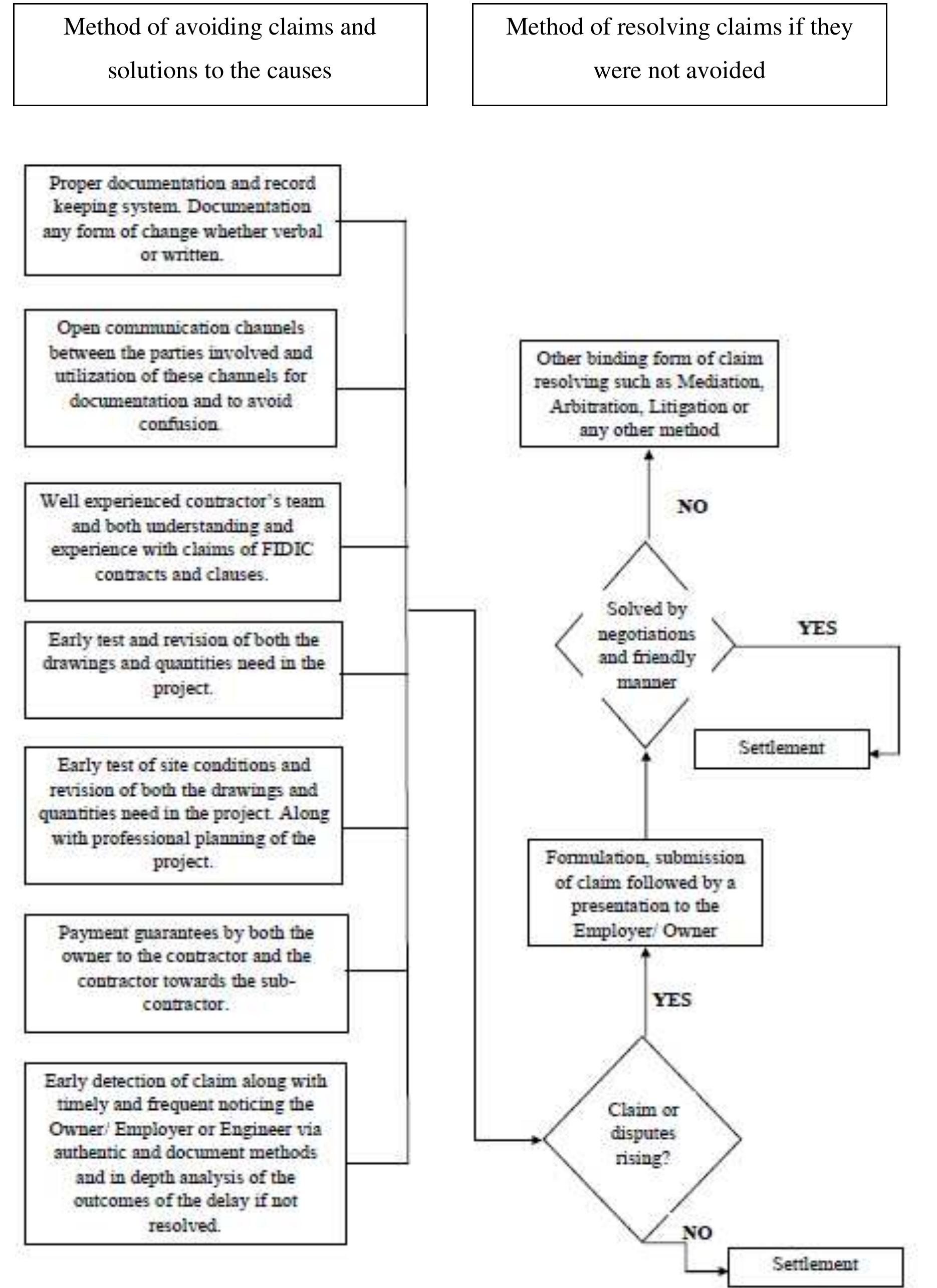 ‘igure 32: claim management framework for the uae