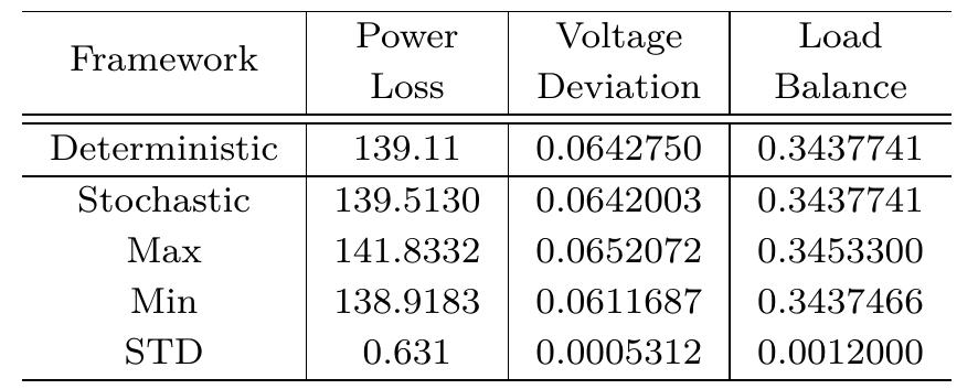 Single-objective 33-bus system reconfig- uration comparison