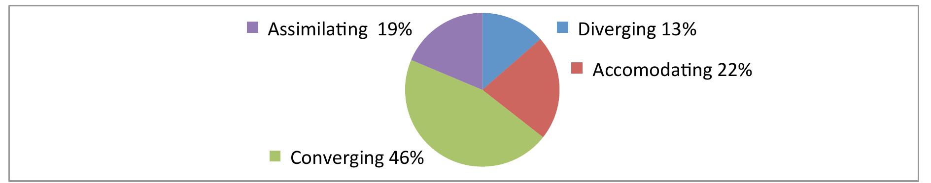 The chart below shows how, for students, preferred learning
