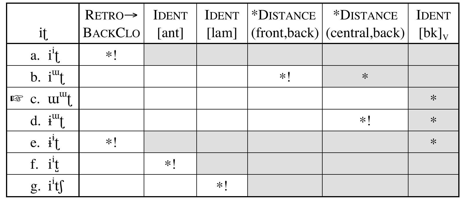 (11) kodagu vowel retraction before retroflexes the second
